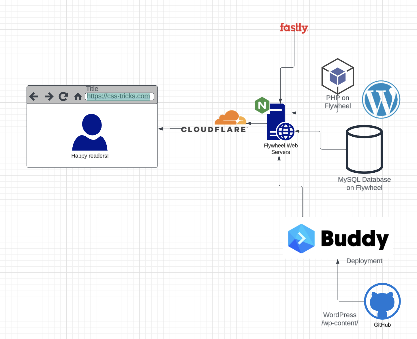 When you need to draw some gosh danged boxes that are connected to some ...
